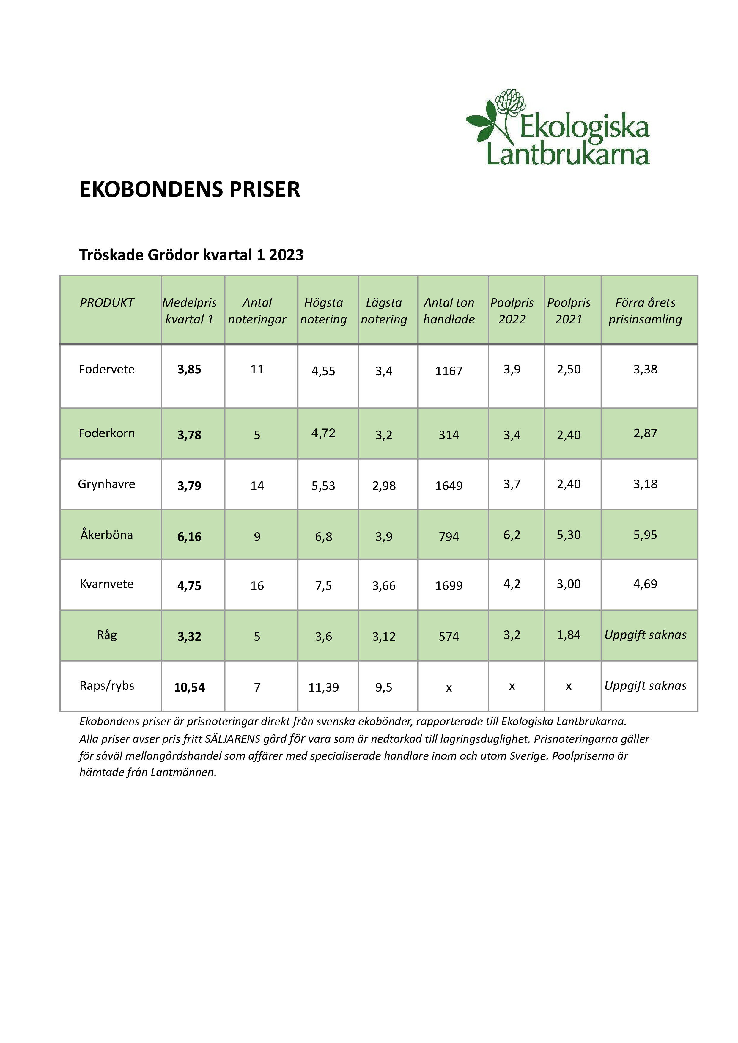 Ekobondens priser: Tröskade grödor 2023